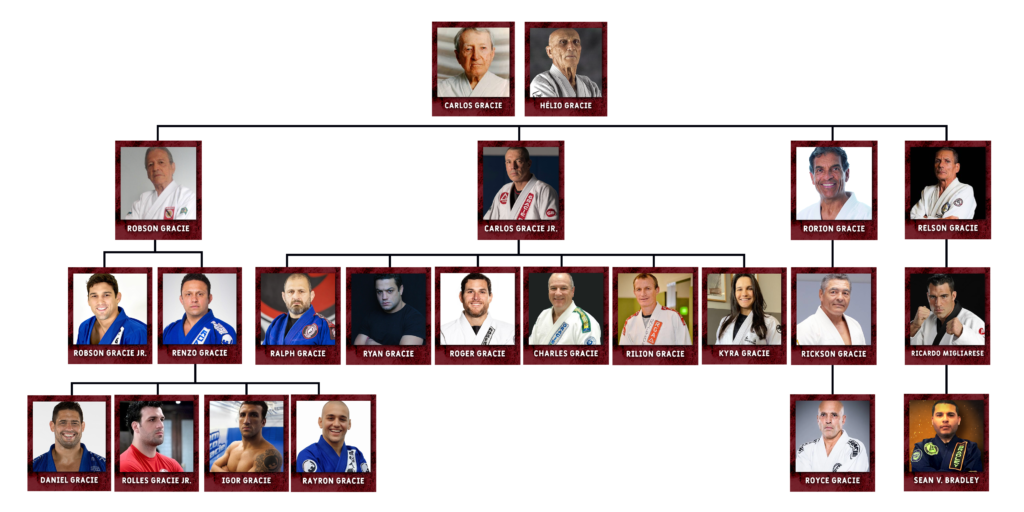 The Gracie Family - Gracie On Demand Website