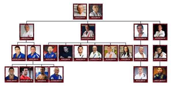The Gracie Family - Gracie On Demand Website